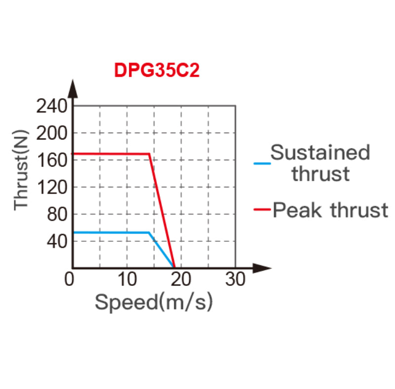 Iron Core Linear Motor DPG series – CSK Motions